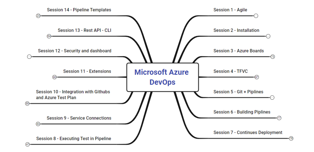 Mind Maps – سایت شخصی مصطفی حبیبی