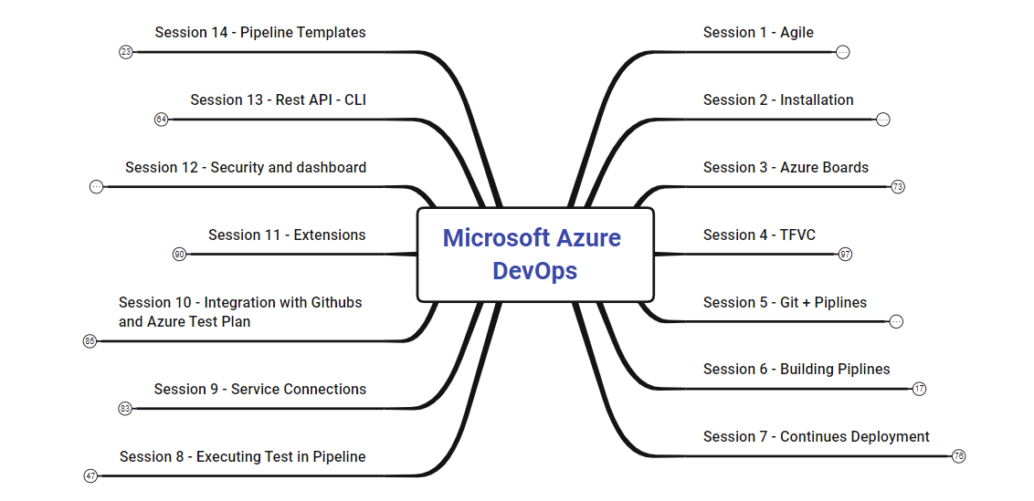 Mind Maps – سایت شخصی مصطفی حبیبی